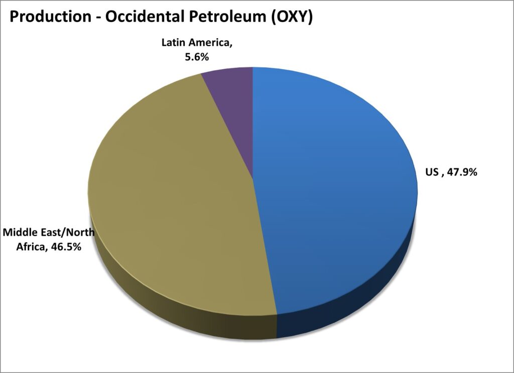The Case for Occidental Petroleum (OXY) Buying Apache (APA ...