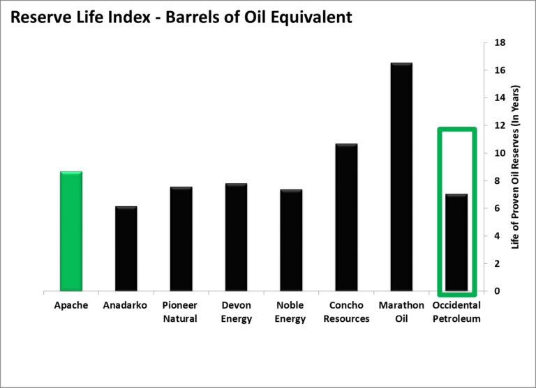 The Case for Occidental Petroleum (OXY) Buying Apache (APA ...