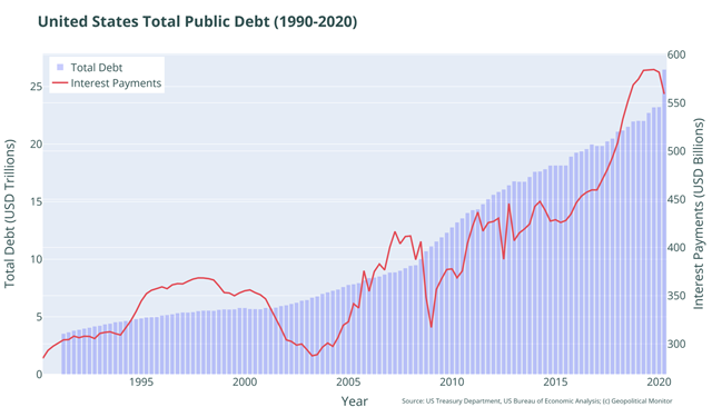 US Federal Debt: How Much Is Too Much? | Geopolitical Monitor