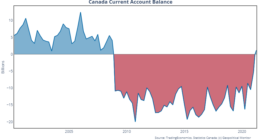 Canada Records First Current Account Surplus in Over a Decade ...