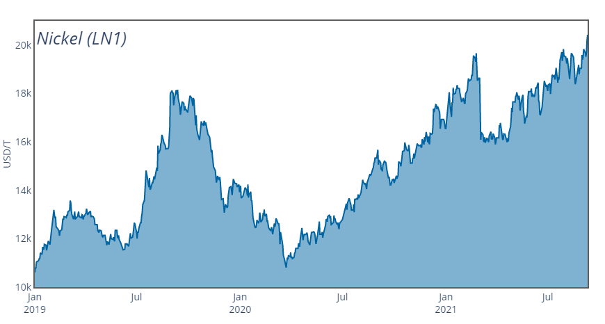 Nickel Prices Recover, Seek Out New Highs | Geopolitical Monitor