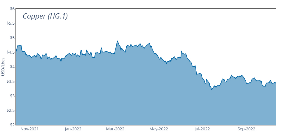 Copper Prices
